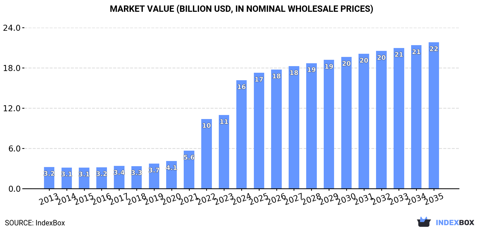 Market Value (billion USD, nominal wholesale prices)