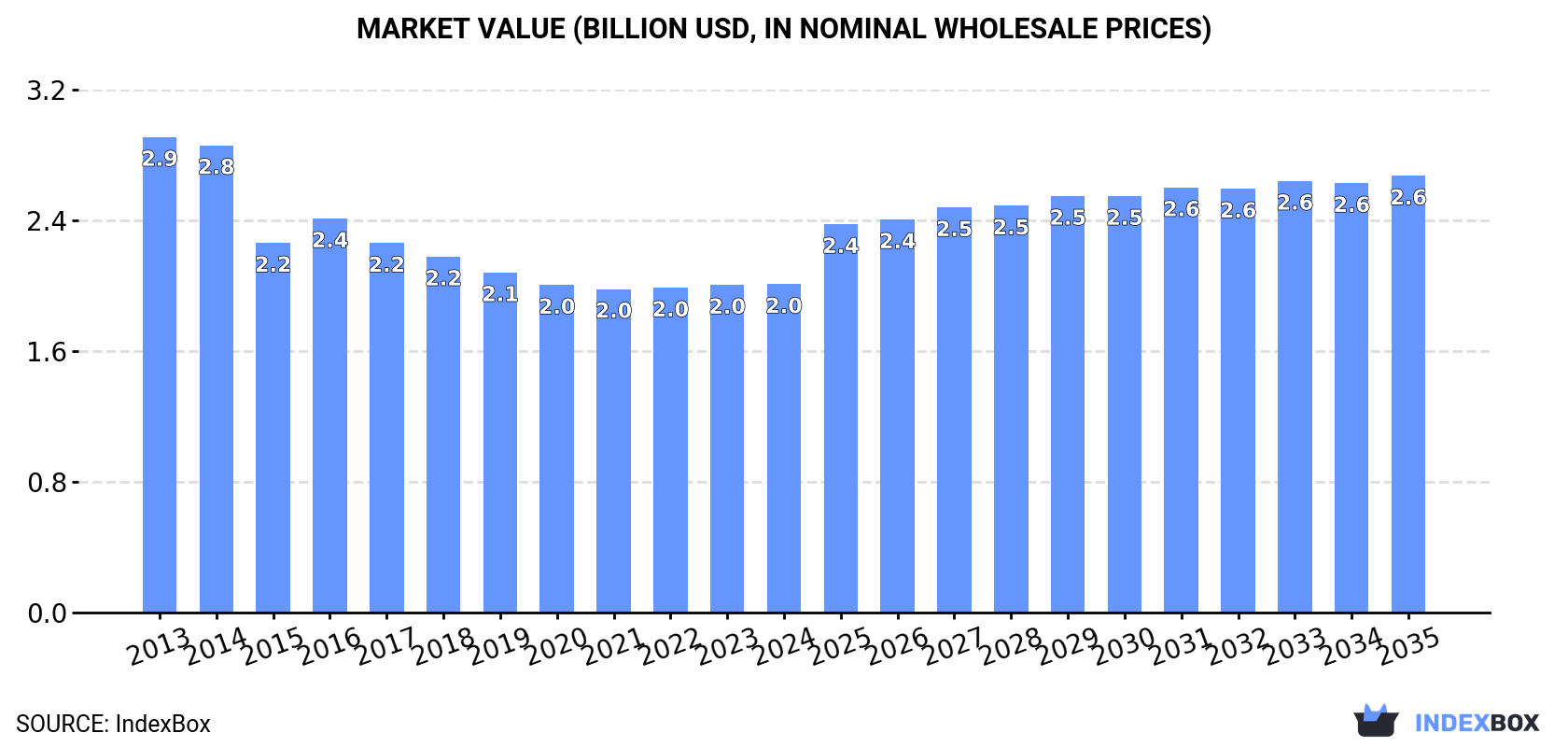 Market Value (billion USD, nominal wholesale prices)