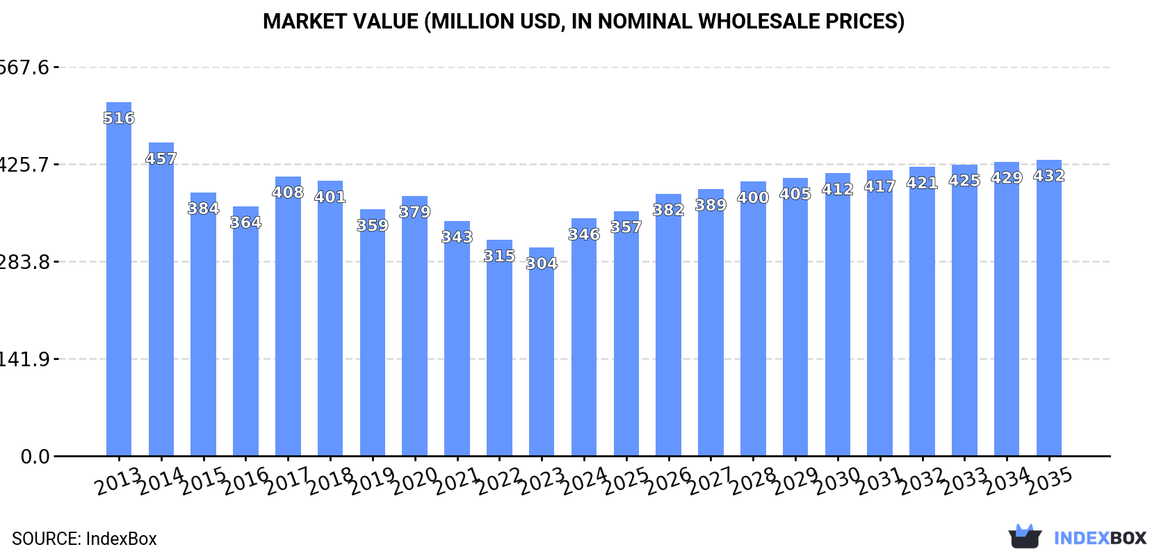 Market Value (million USD, nominal wholesale prices)