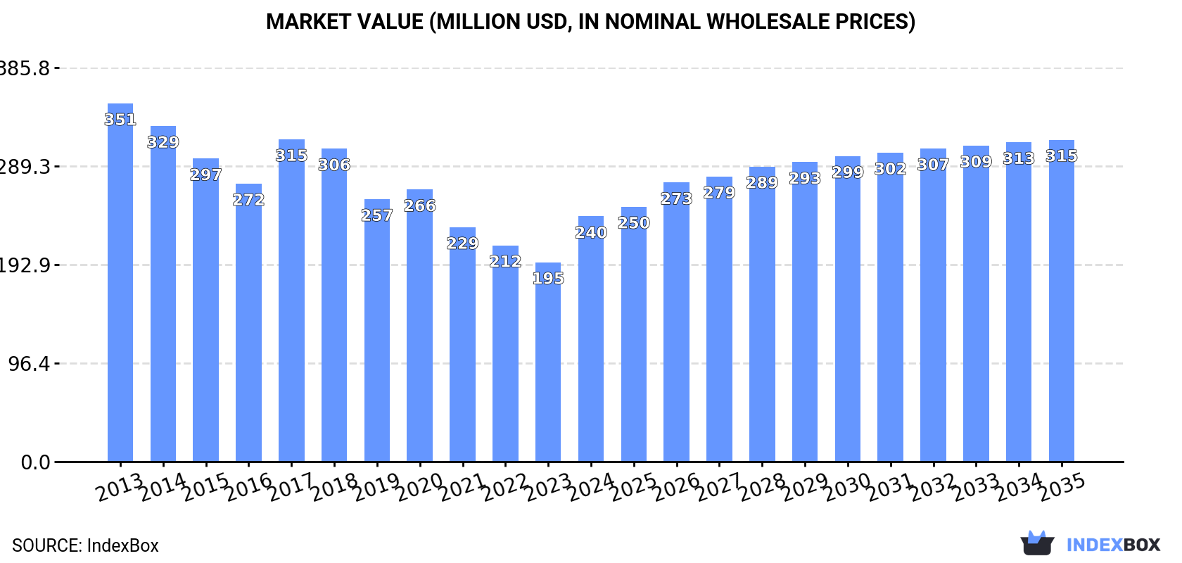 Market Value (million USD, nominal wholesale prices)