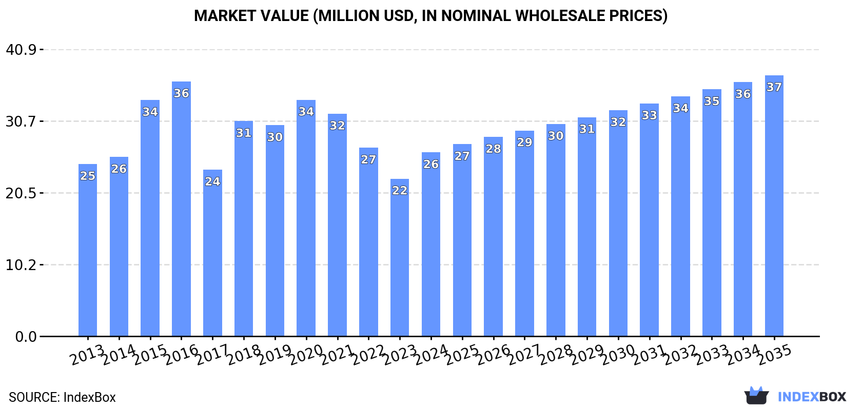 Market Value (million USD, nominal wholesale prices)