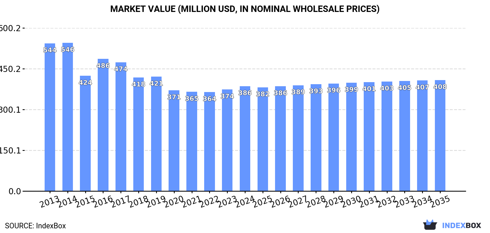 Market Value (million USD, nominal wholesale prices)