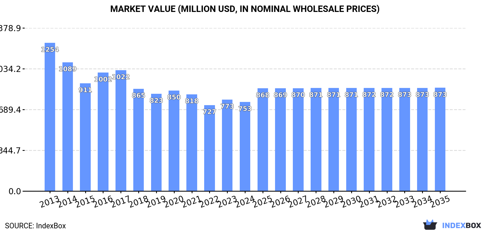 Market Value (million USD, nominal wholesale prices)