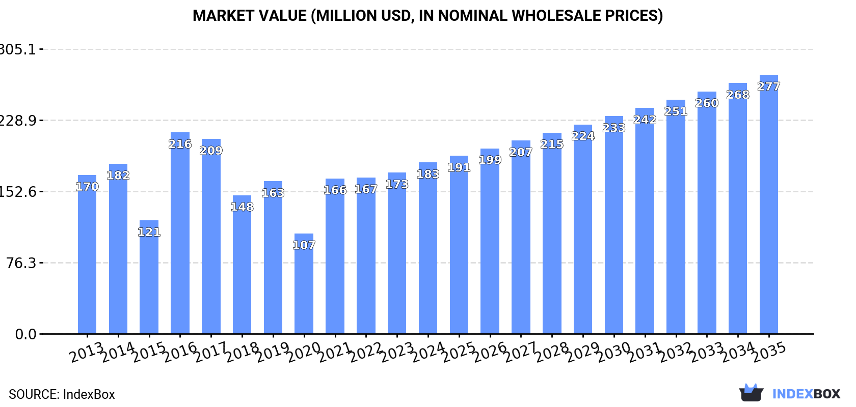 Market Value (million USD, nominal wholesale prices)