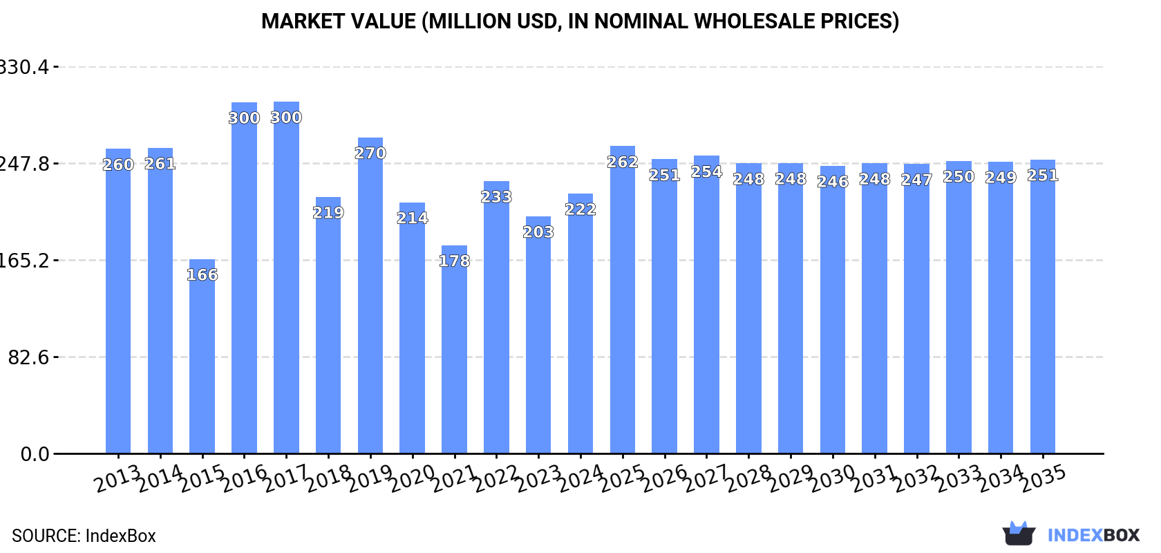 Market Value (million USD, nominal wholesale prices)