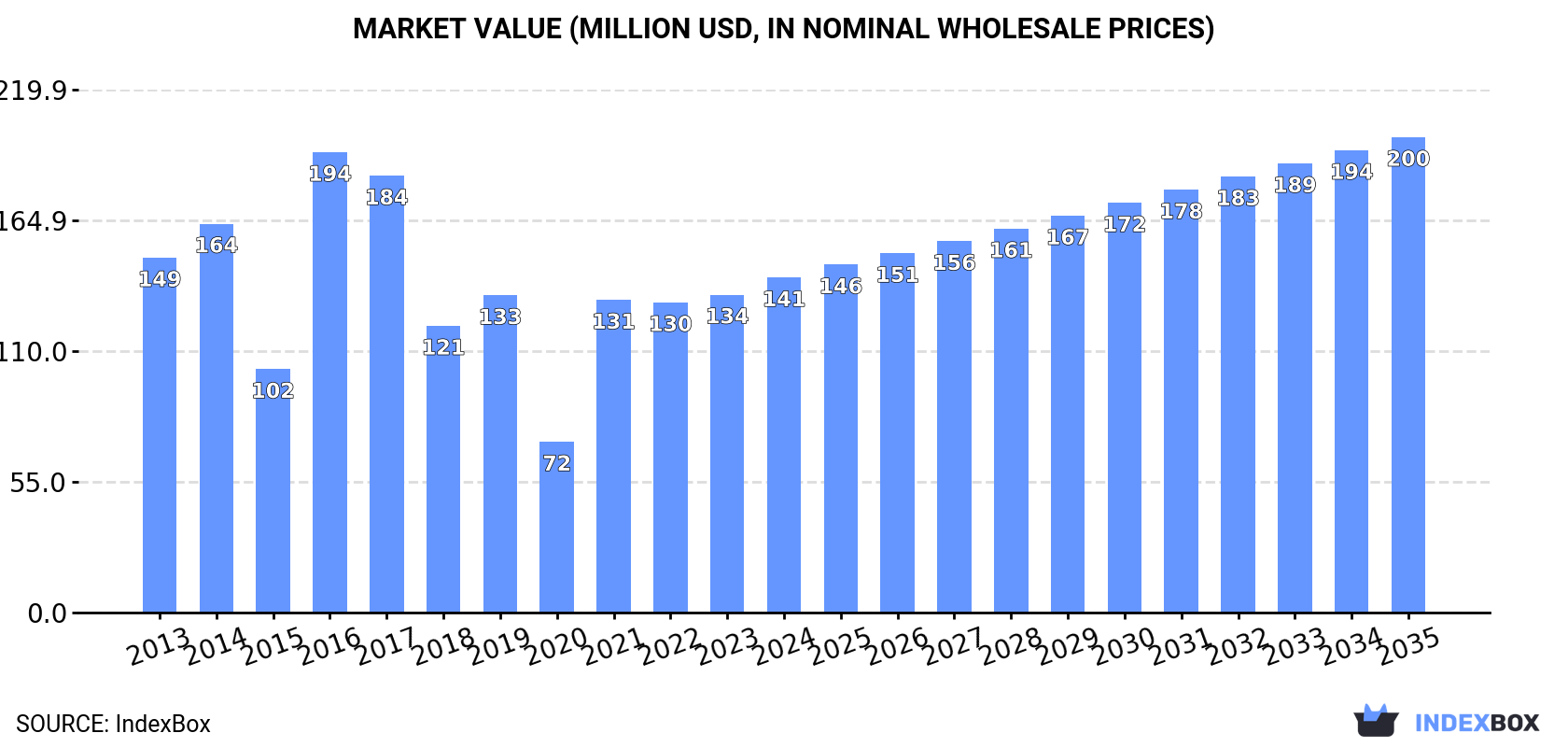 Market Value (million USD, nominal wholesale prices)
