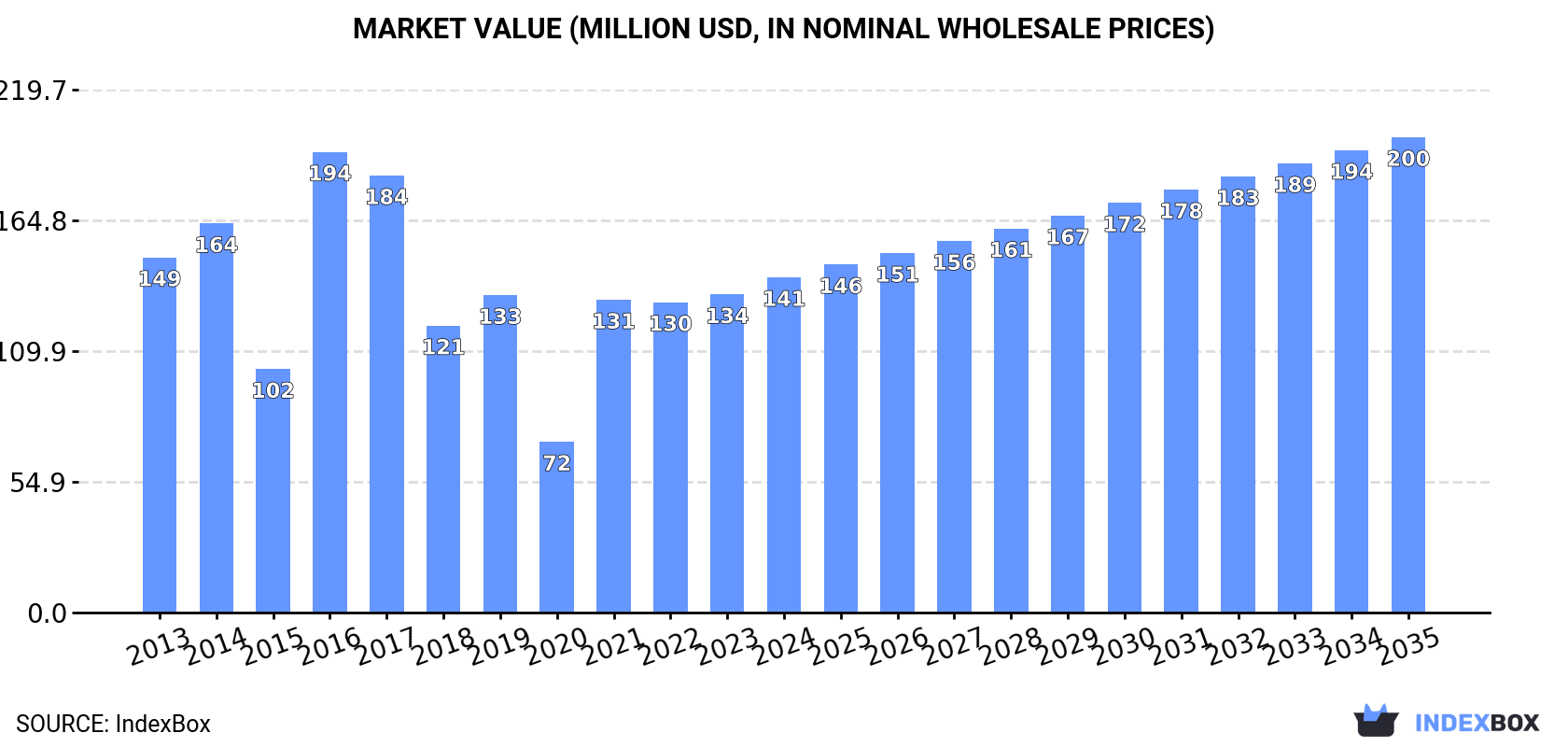Market Value (million USD, nominal wholesale prices)