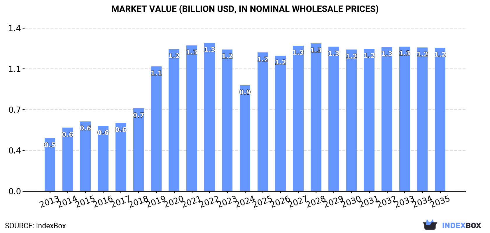 Market Value (billion USD, nominal wholesale prices)