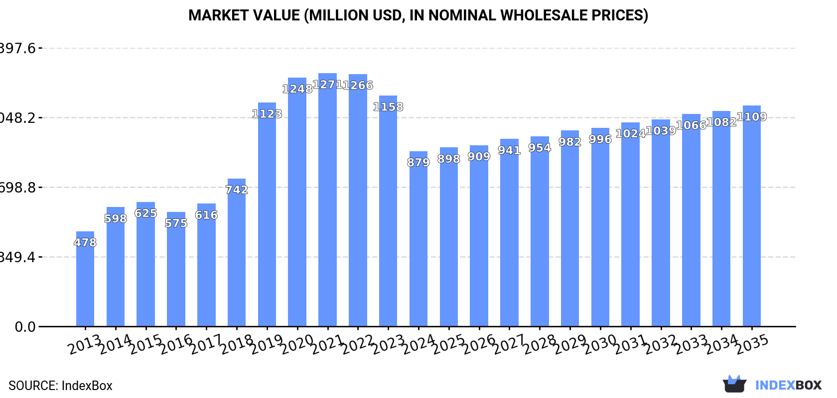 Market Value (million USD, nominal wholesale prices)