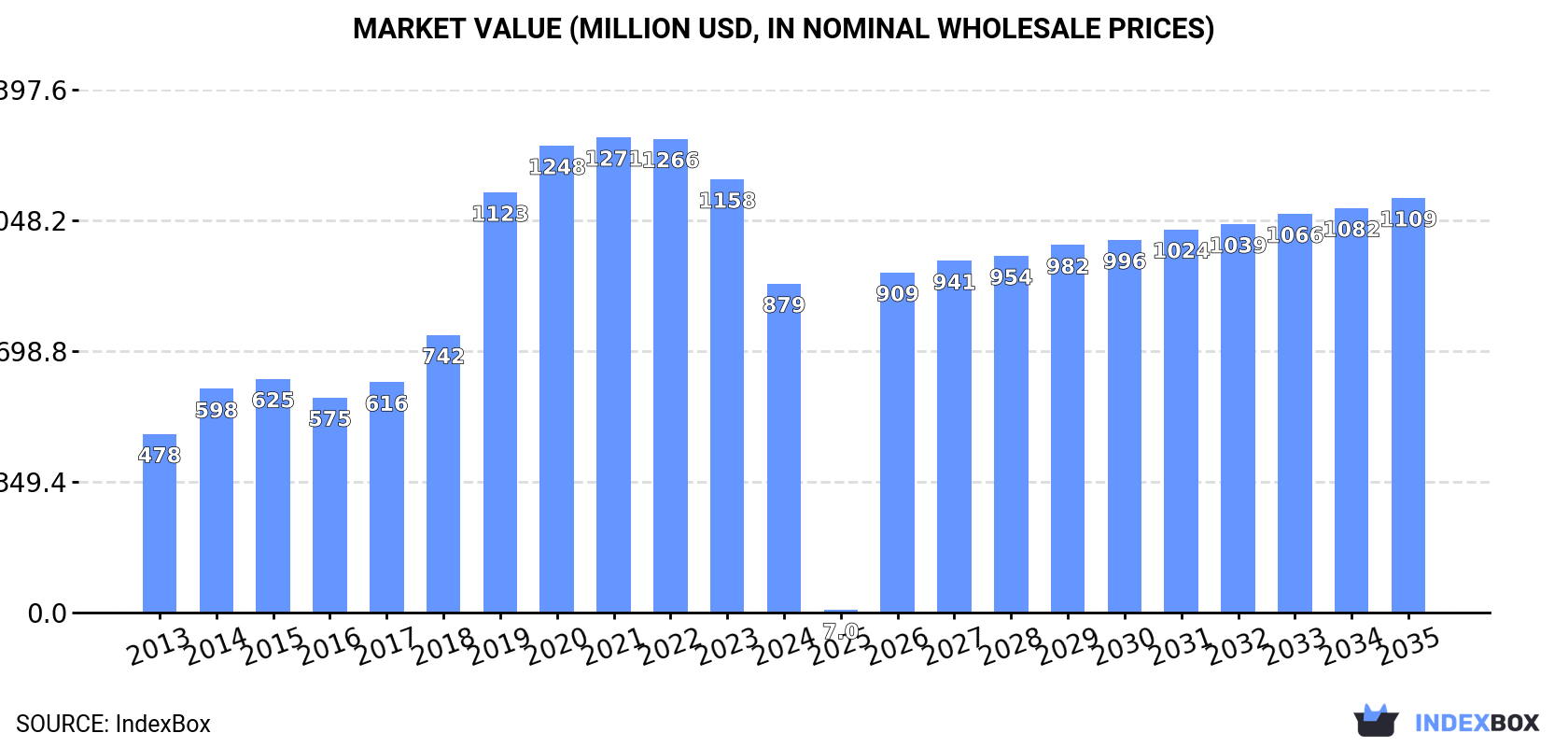 Market Value (million USD, nominal wholesale prices)