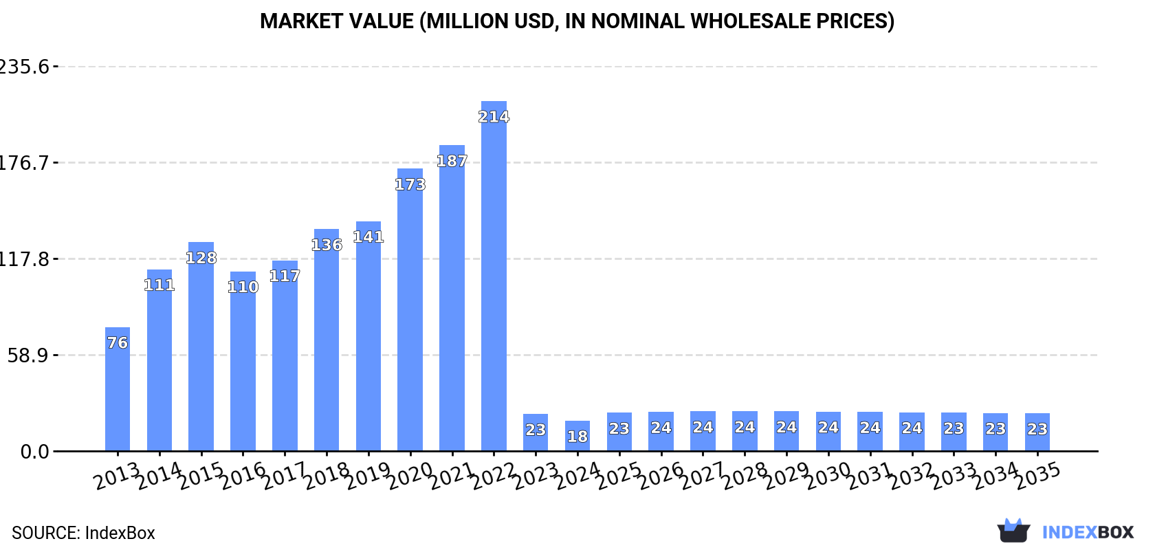 Market Value (million USD, nominal wholesale prices)