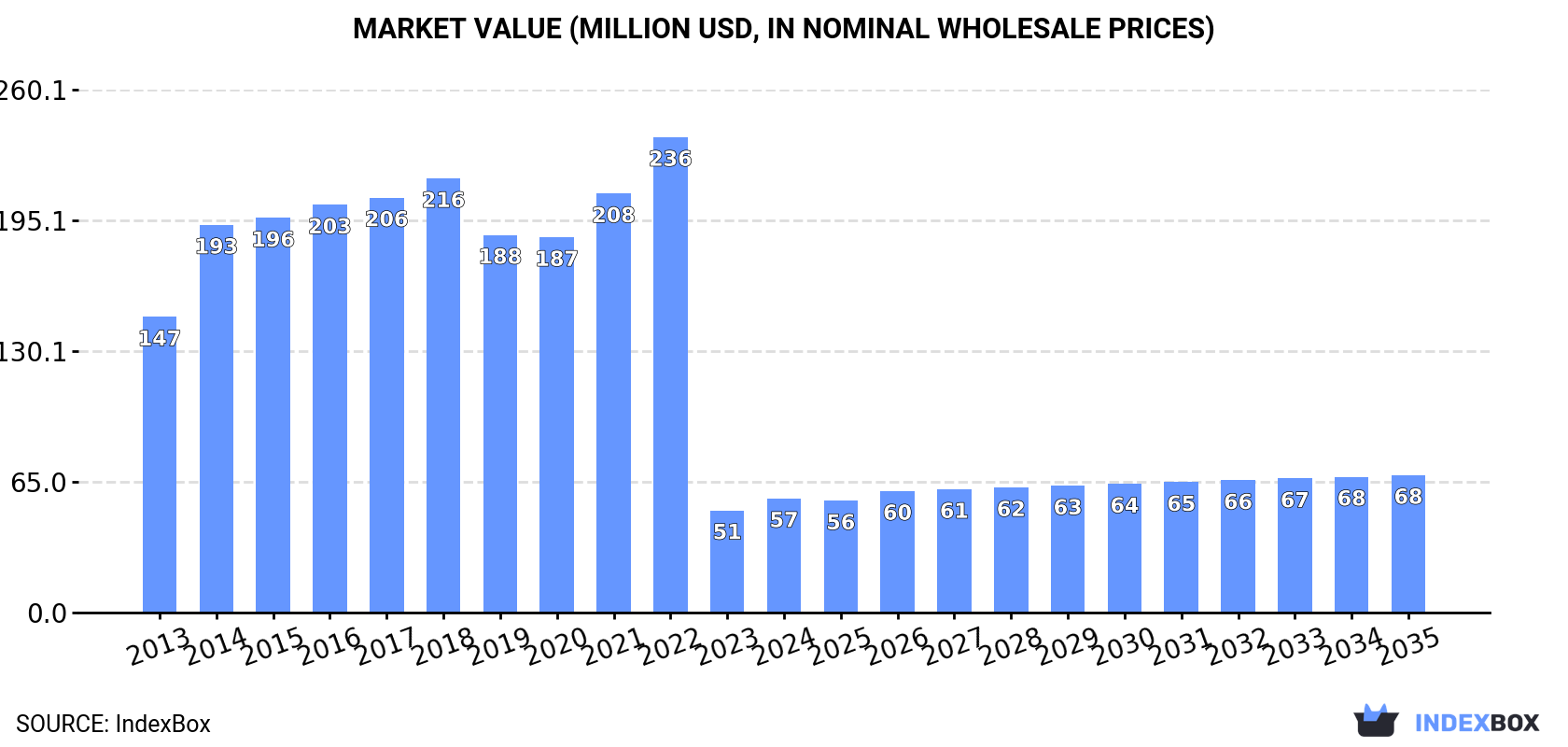 Market Value (million USD, nominal wholesale prices)