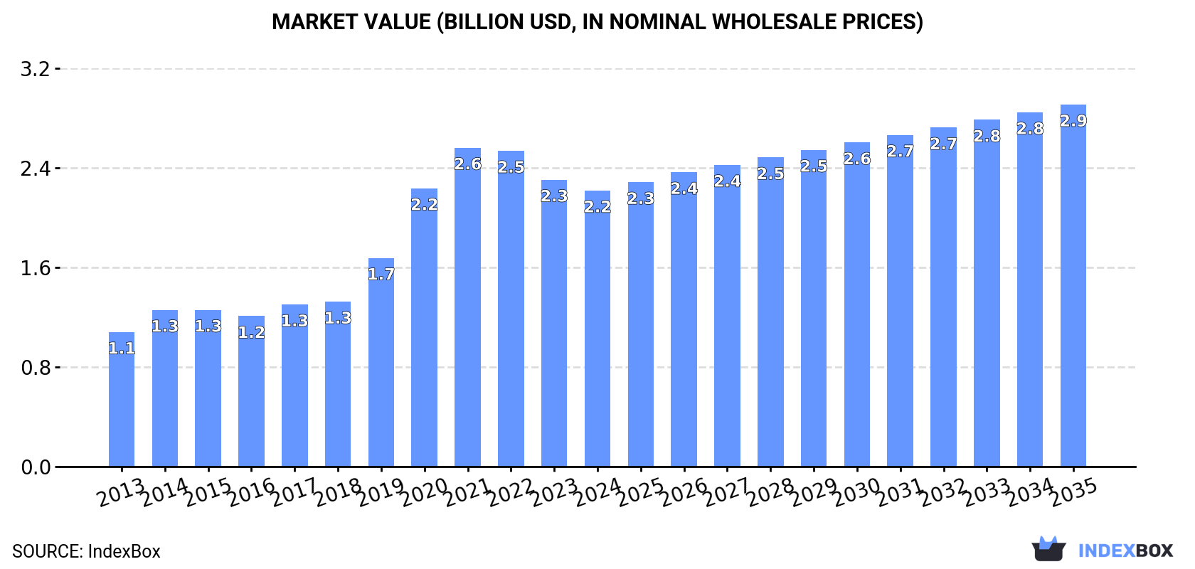 Market Value (billion USD, nominal wholesale prices)