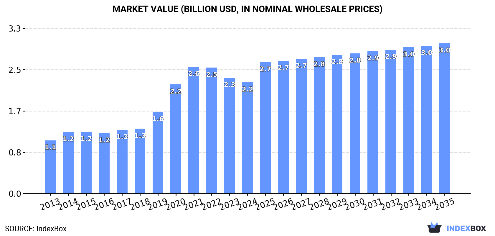 Market Value (billion USD, nominal wholesale prices)