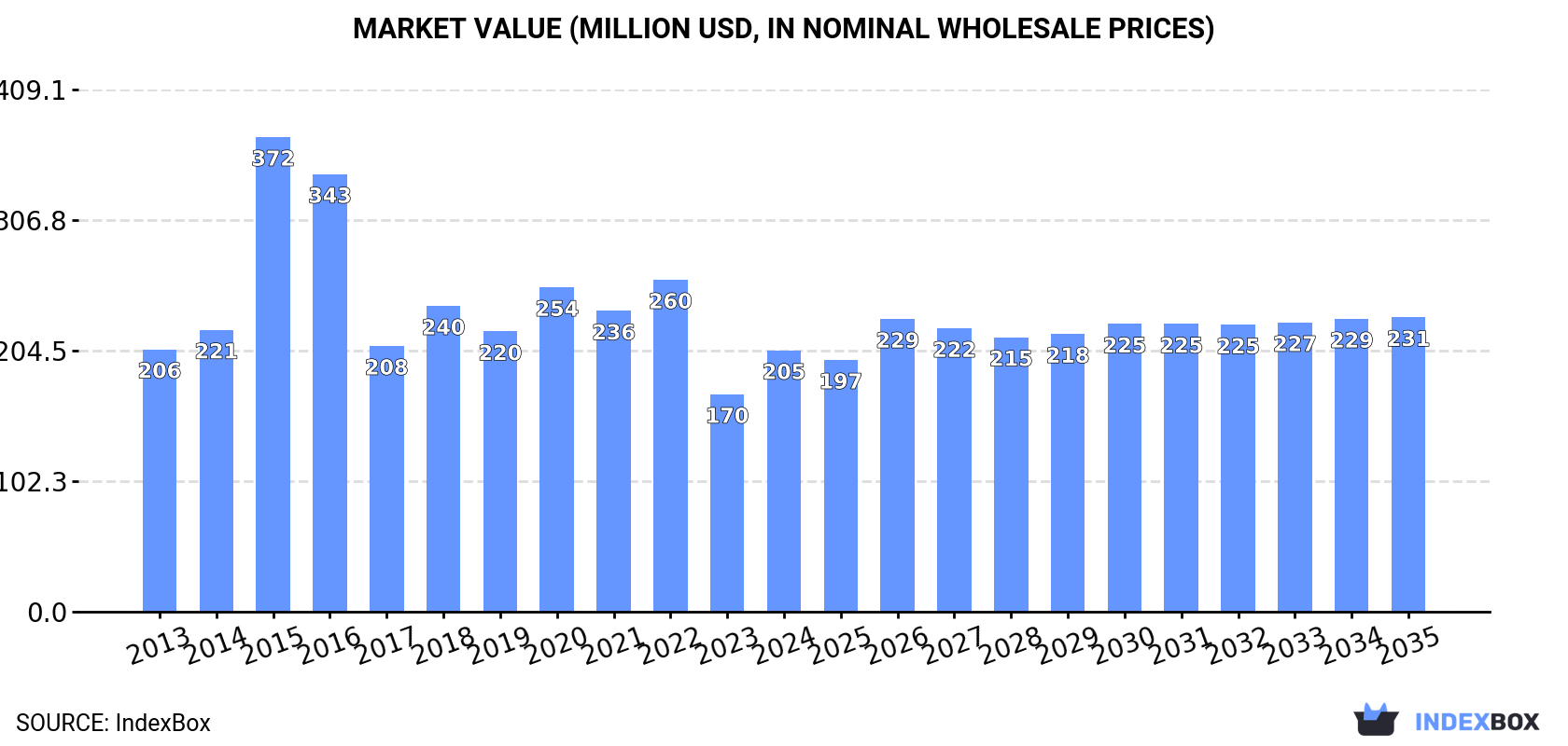 Market Value (million USD, nominal wholesale prices)