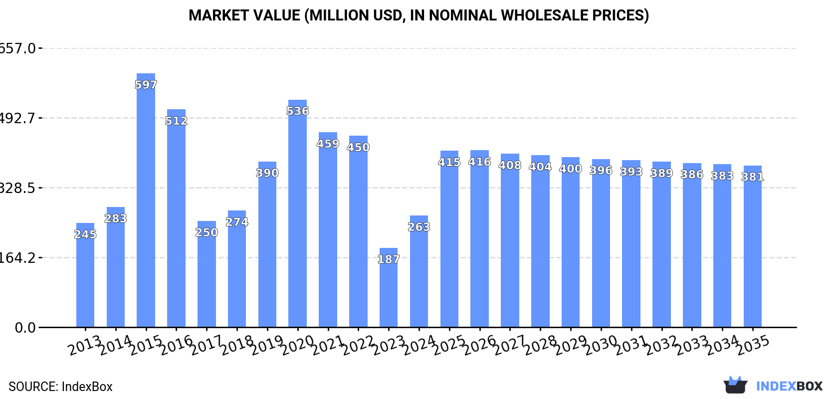 Market Value (million USD, nominal wholesale prices)