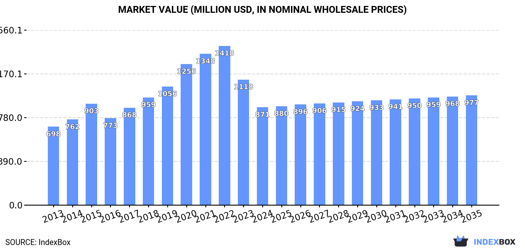 Market Value (million USD, nominal wholesale prices)