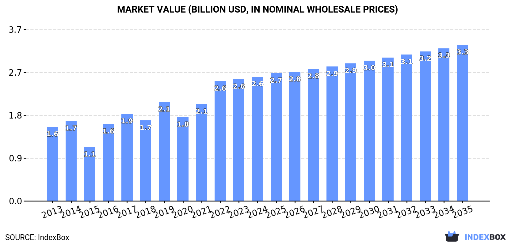 Market Value (billion USD, nominal wholesale prices)