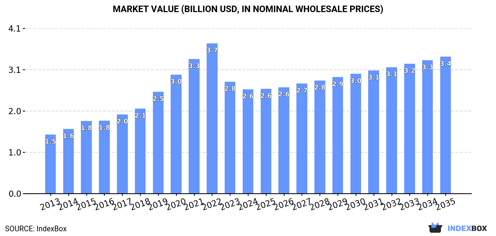 Market Value (billion USD, nominal wholesale prices)