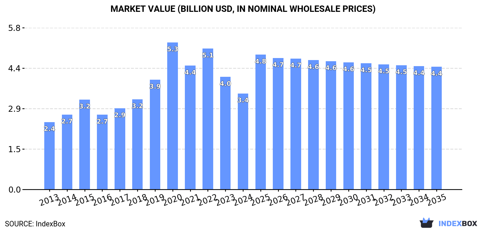 Market Value (billion USD, nominal wholesale prices)