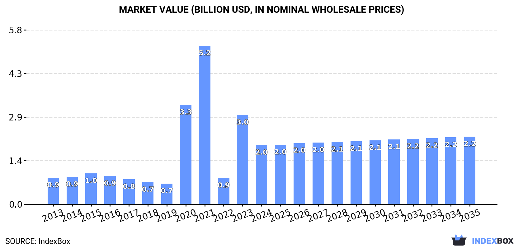 Market Value (billion USD, nominal wholesale prices)