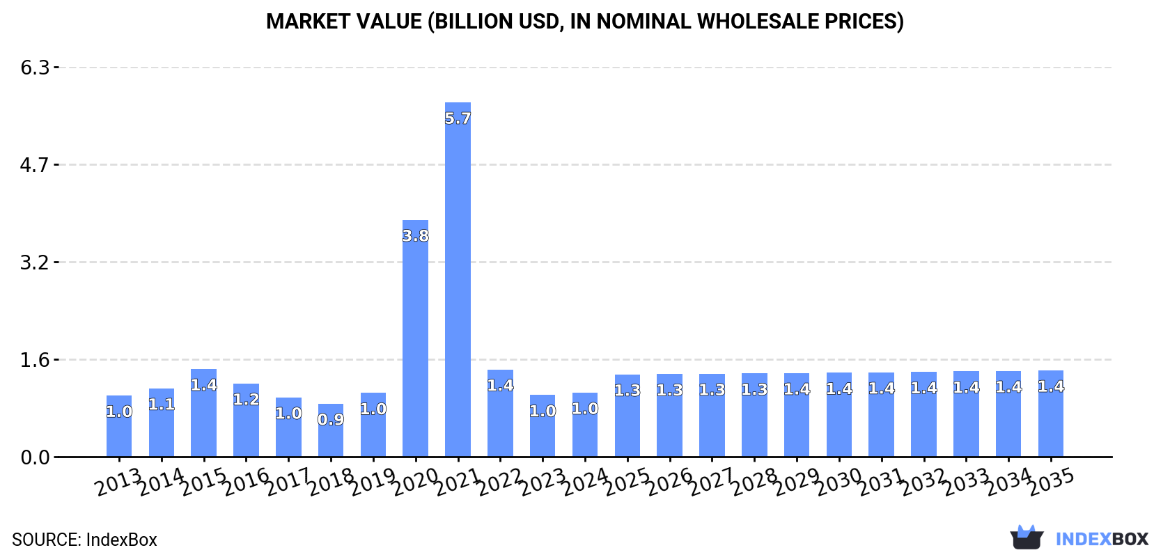 Market Value (billion USD, nominal wholesale prices)