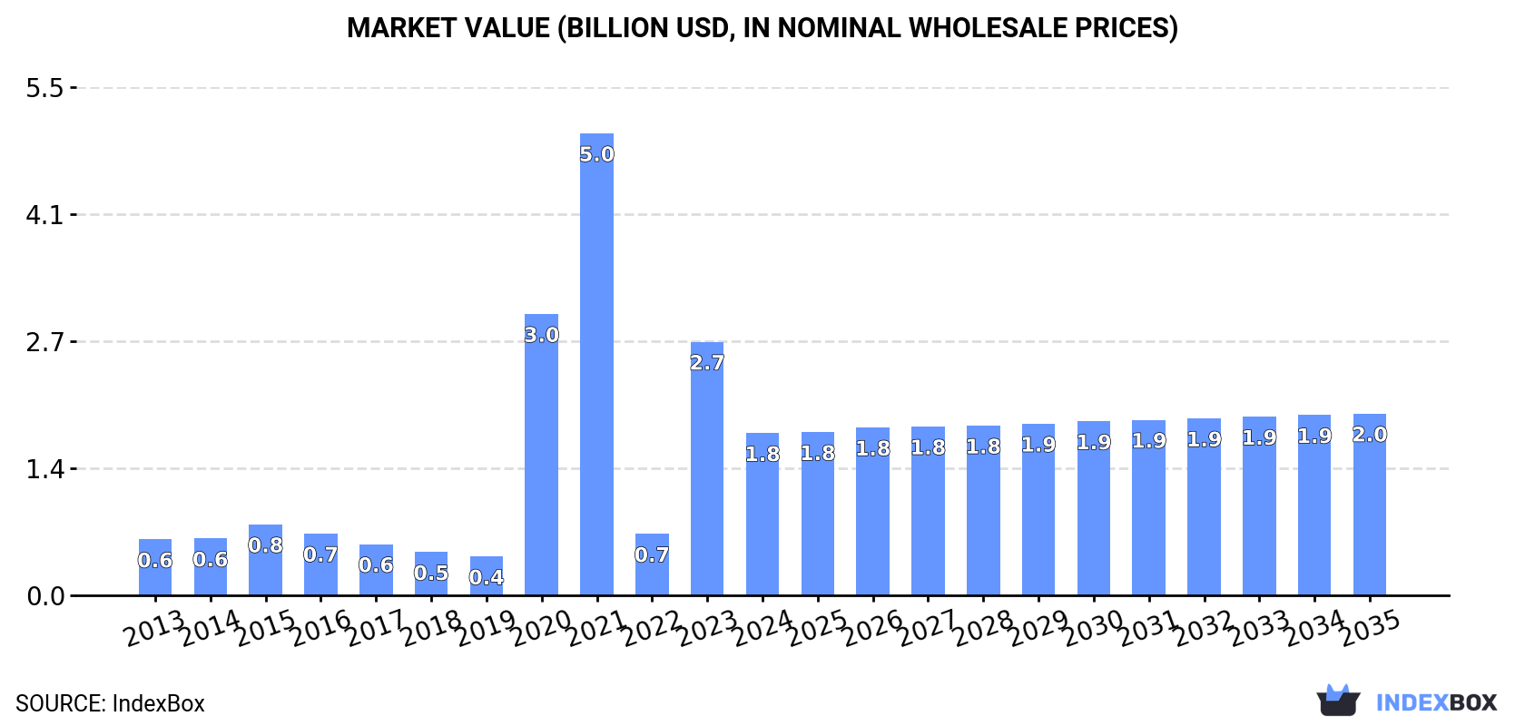 Market Value (billion USD, nominal wholesale prices)