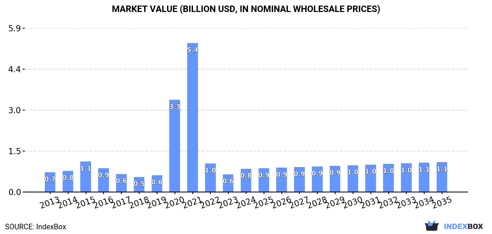 Market Value (billion USD, nominal wholesale prices)