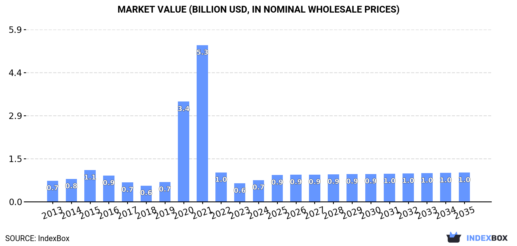 Market Value (billion USD, nominal wholesale prices)
