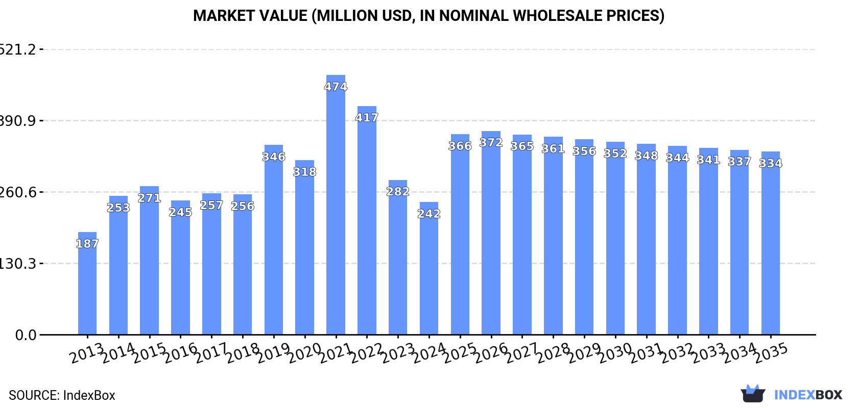 Market Value (million USD, nominal wholesale prices)