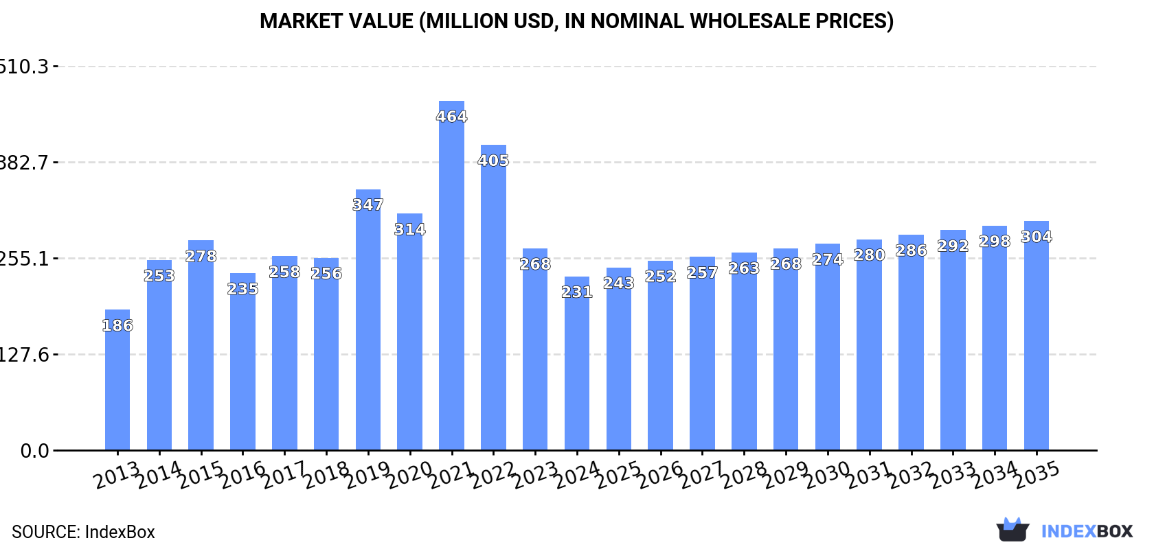 Market Value (million USD, nominal wholesale prices)