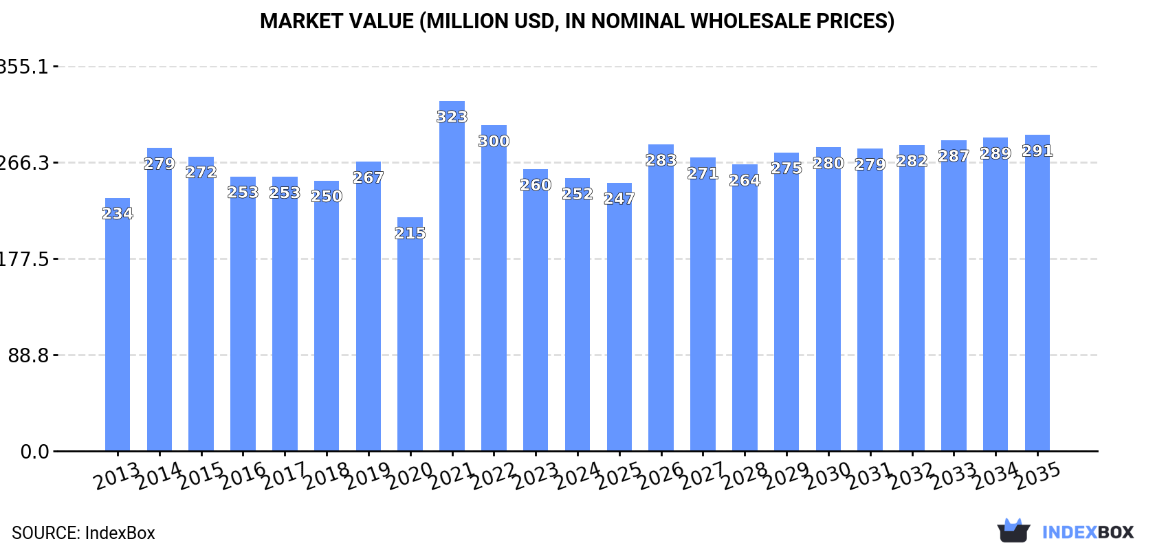 Market Value (million USD, nominal wholesale prices)