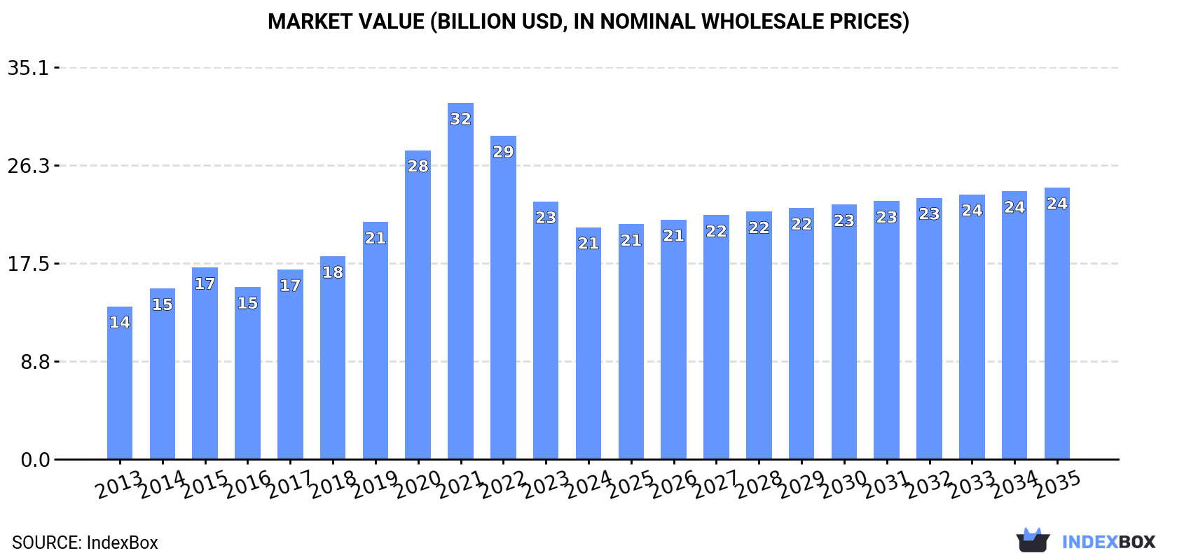 Market Value (billion USD, nominal wholesale prices)