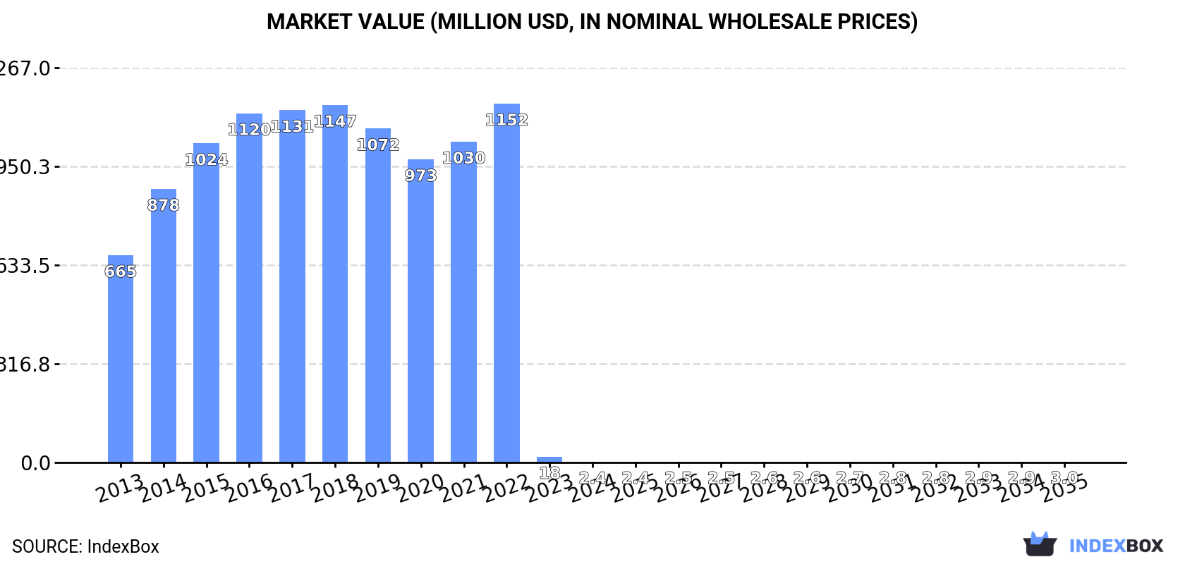 Market Value (million USD, nominal wholesale prices)