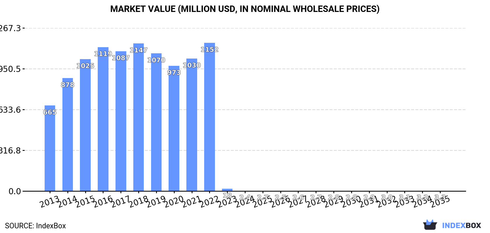 Market Value (million USD, nominal wholesale prices)