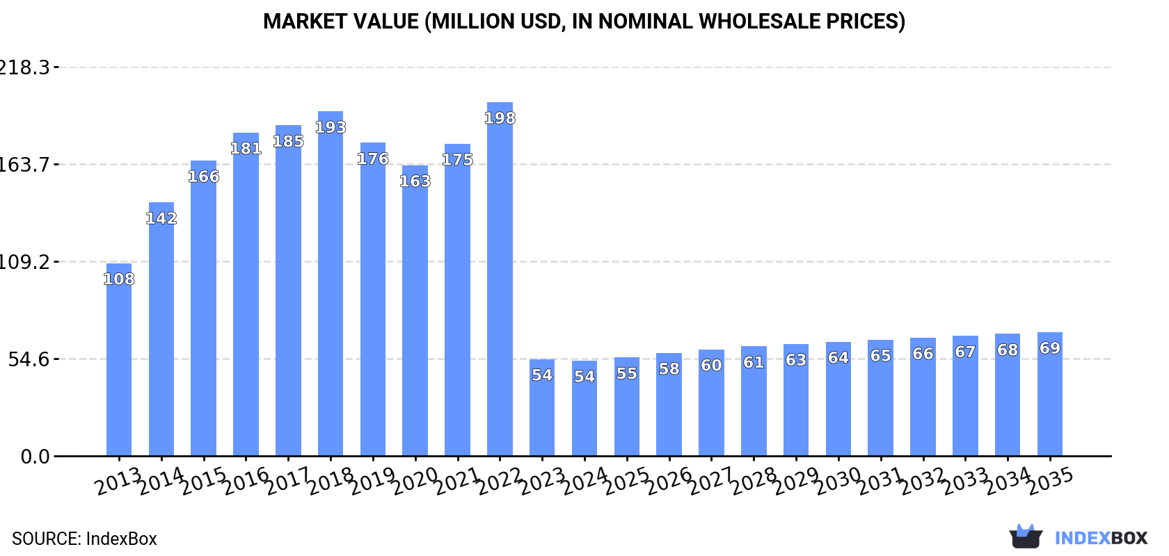 Market Value (million USD, nominal wholesale prices)