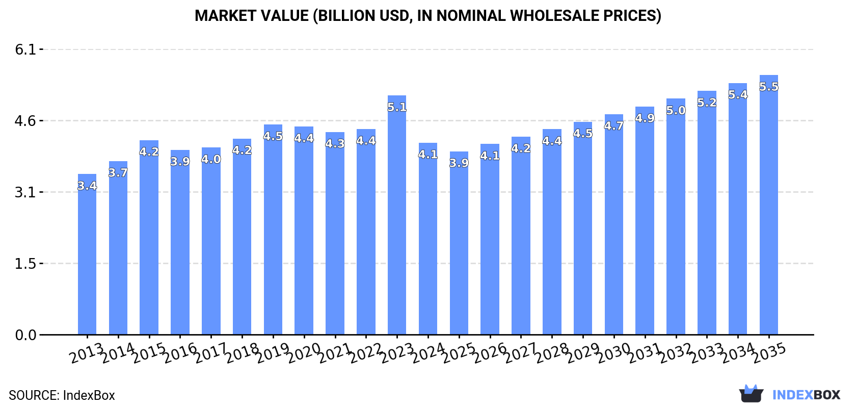 Market Value (billion USD, nominal wholesale prices)