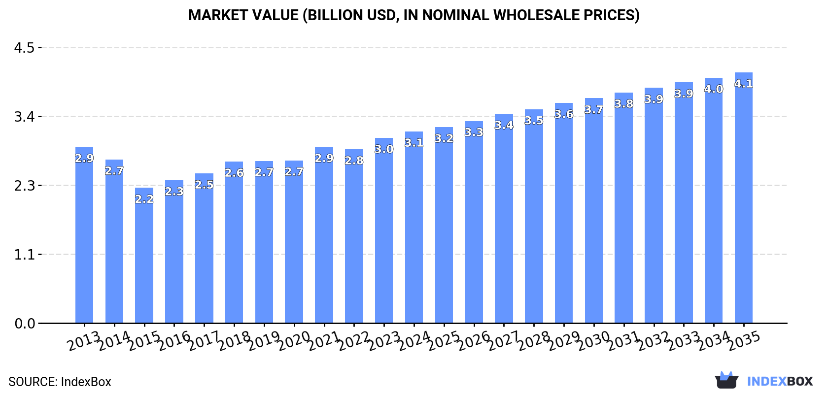 Market Value (billion USD, nominal wholesale prices)