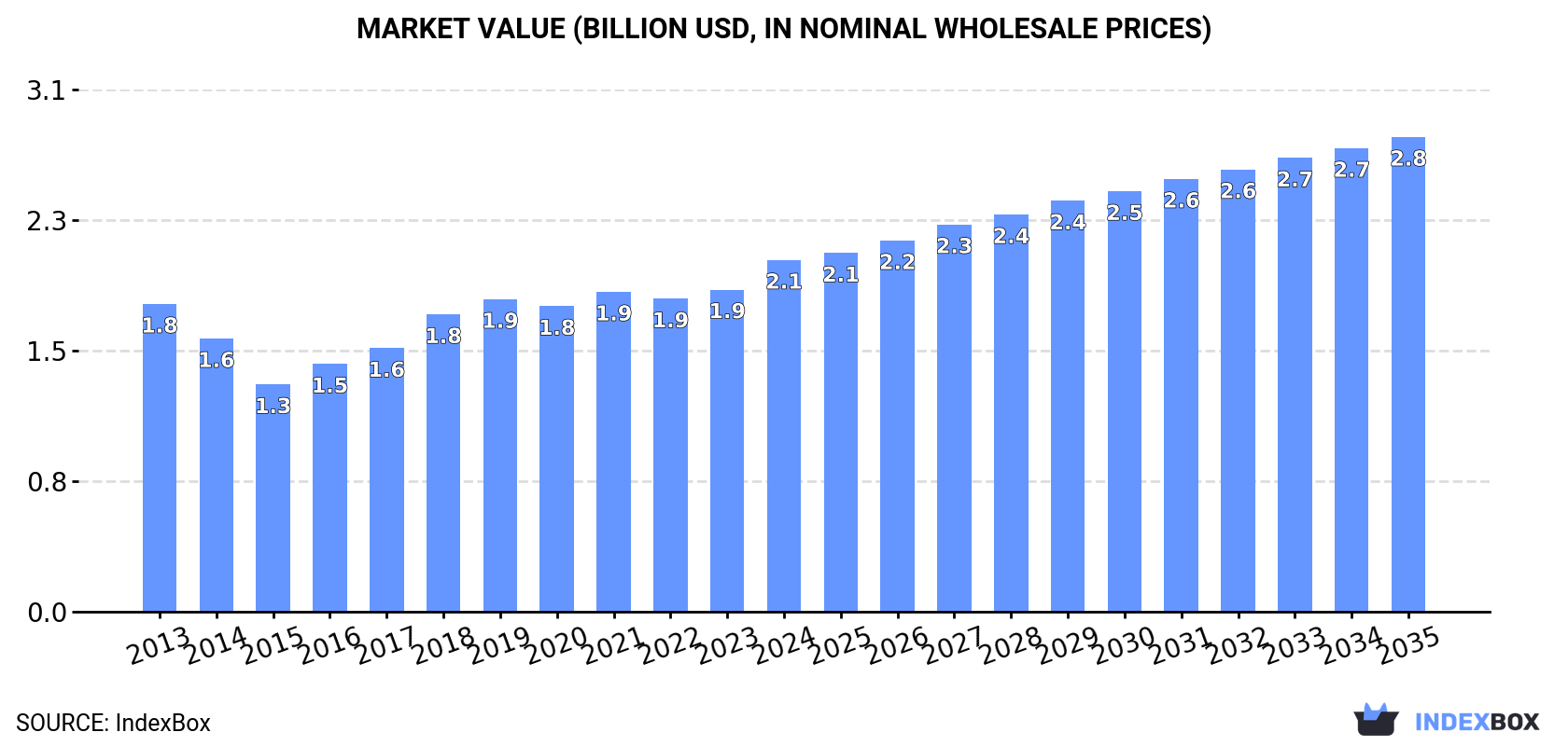 Market Value (billion USD, nominal wholesale prices)