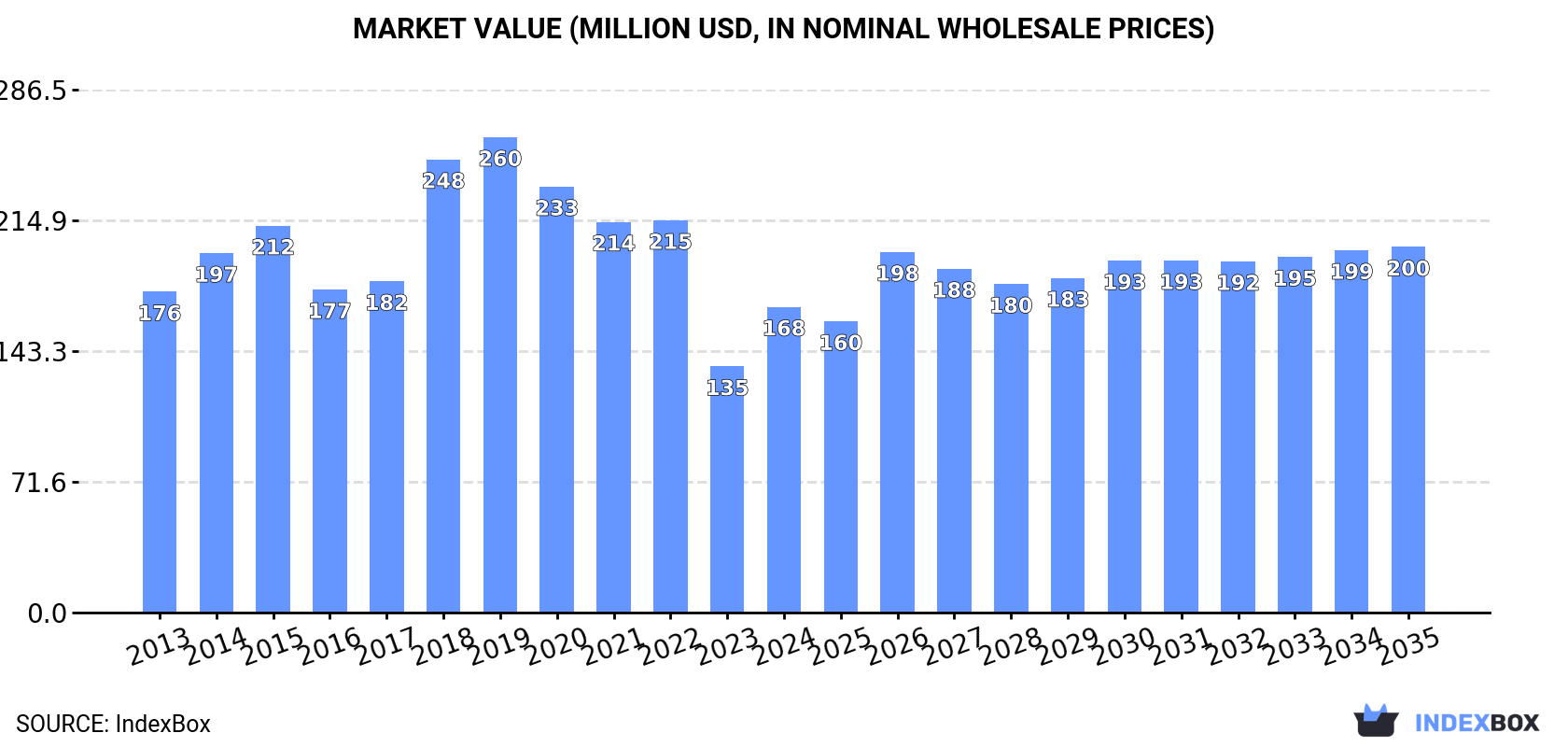 Market Value (million USD, nominal wholesale prices)