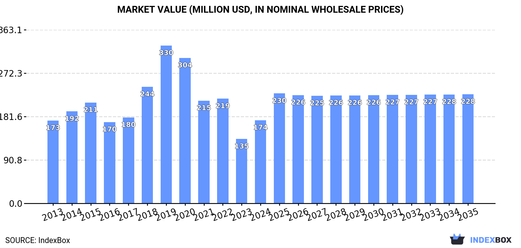 Market Value (million USD, nominal wholesale prices)