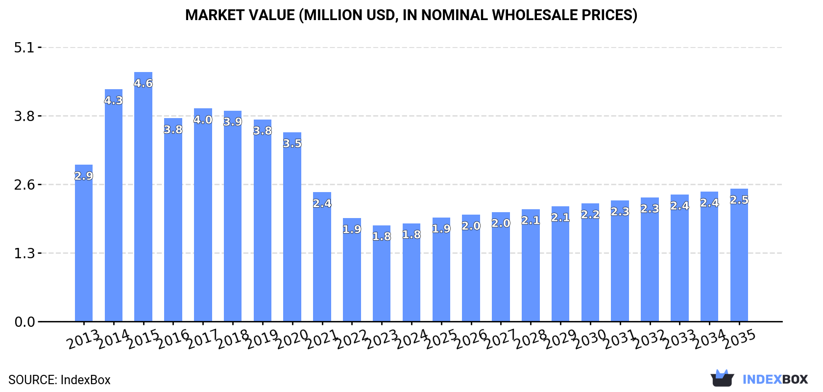 Market Value (million USD, nominal wholesale prices)