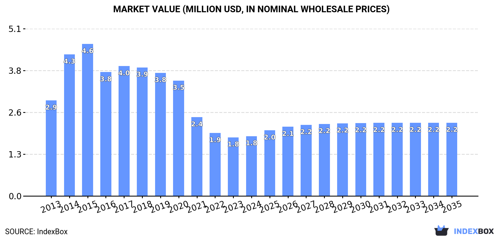 Market Value (million USD, nominal wholesale prices)