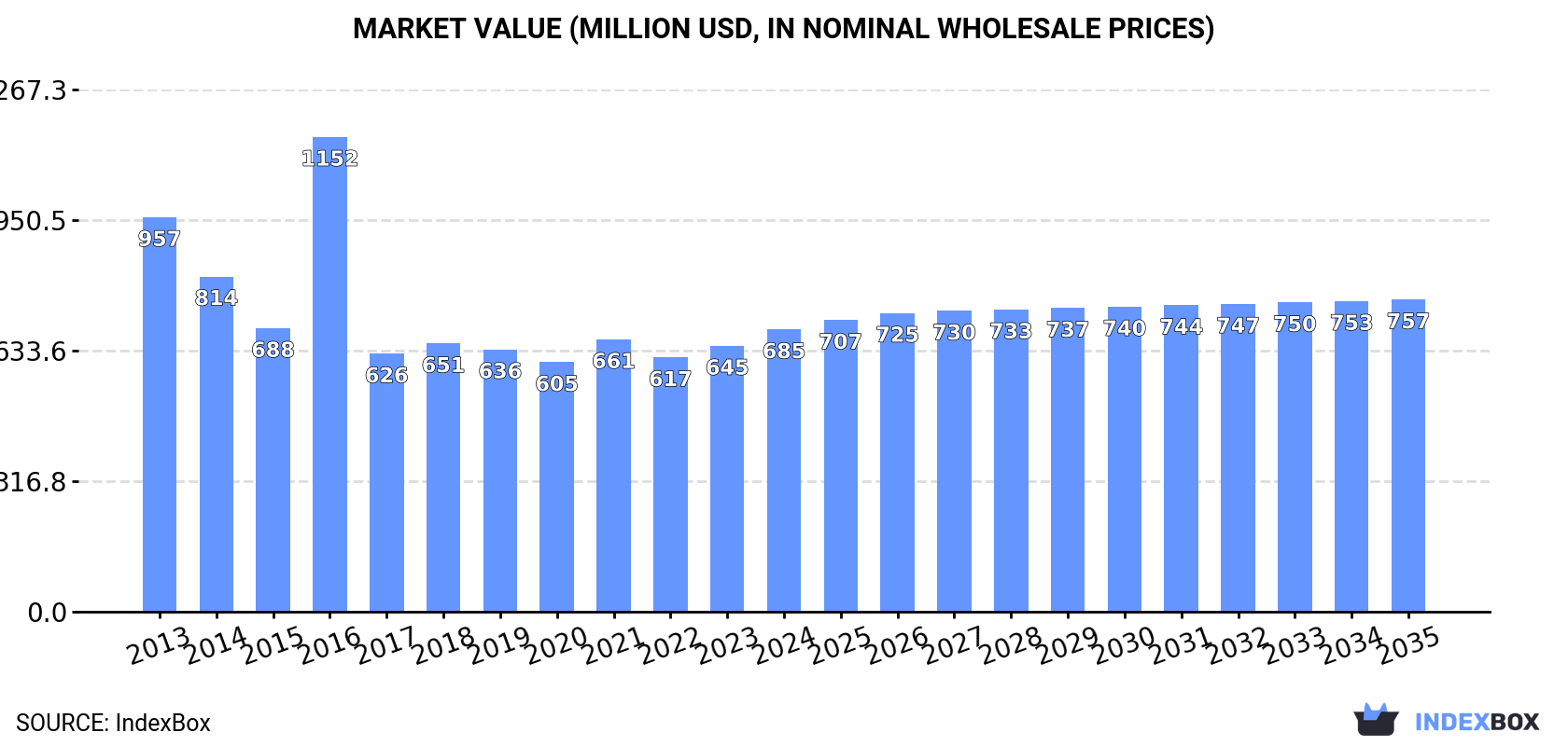 Market Value (million USD, nominal wholesale prices)