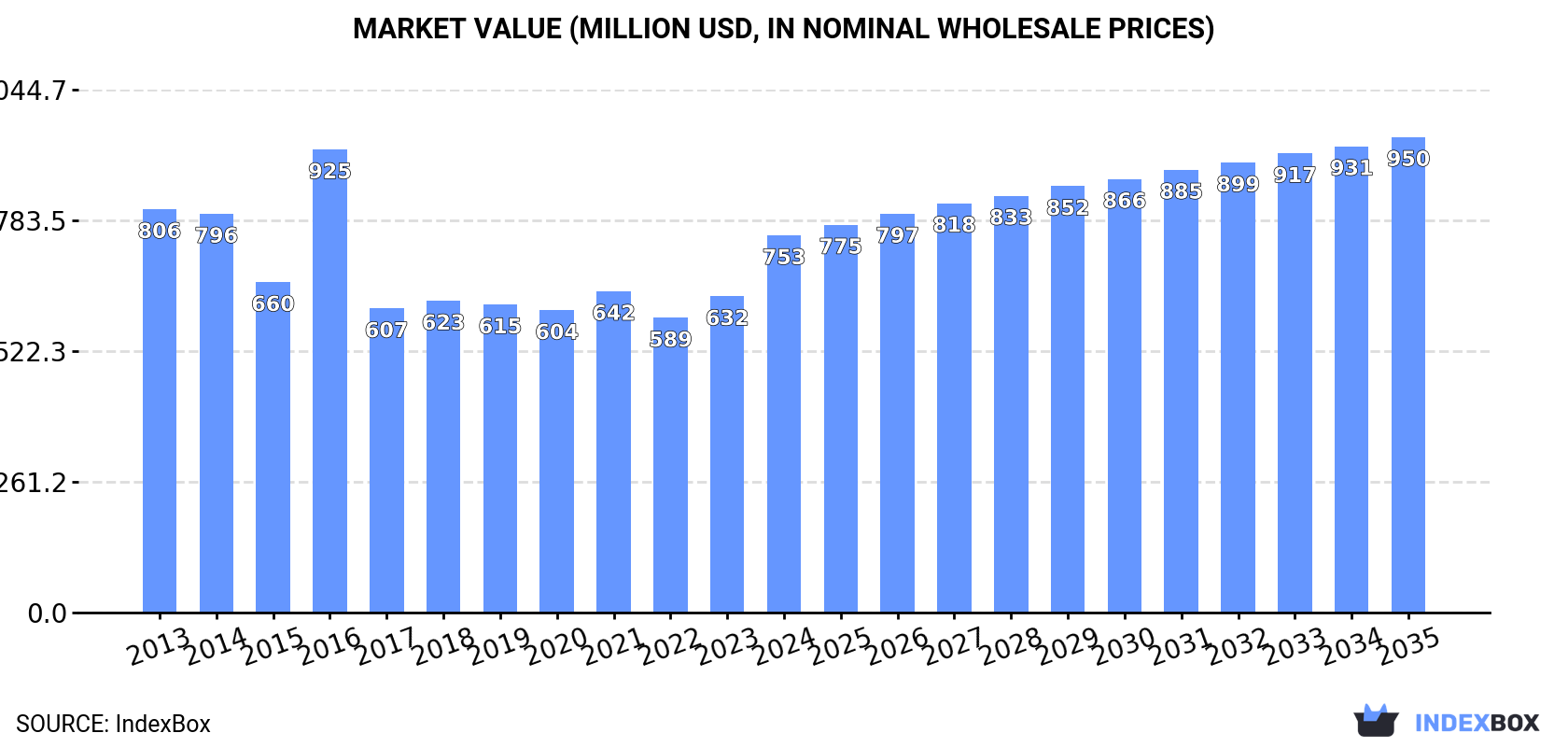 Market Value (million USD, nominal wholesale prices)