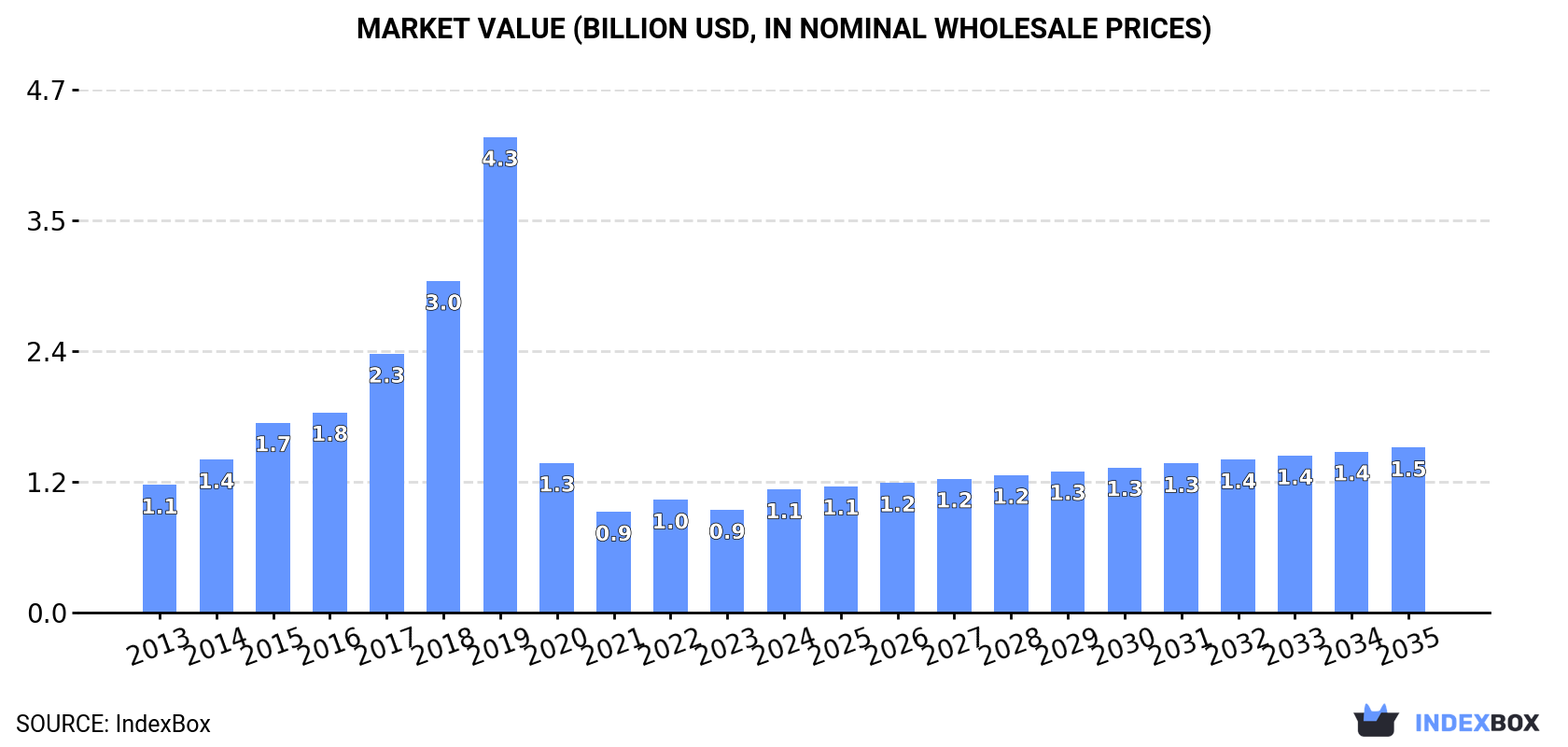Market Value (billion USD, nominal wholesale prices)