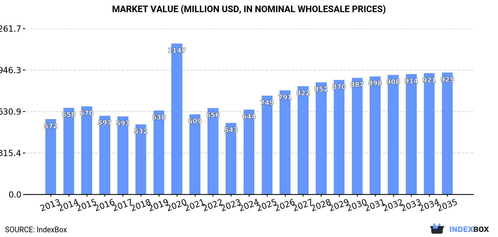Market Value (million USD, nominal wholesale prices)