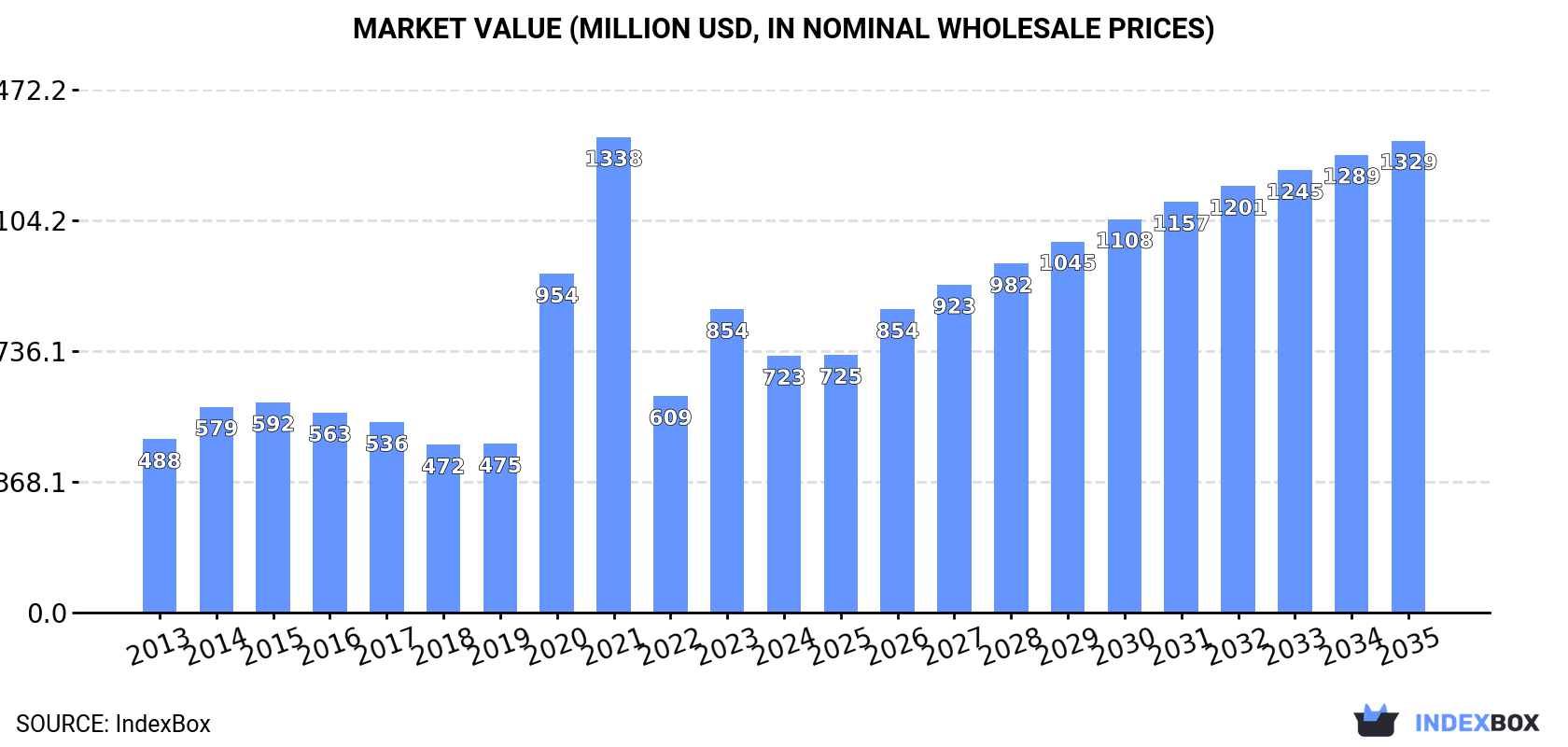 Market Value (million USD, nominal wholesale prices)