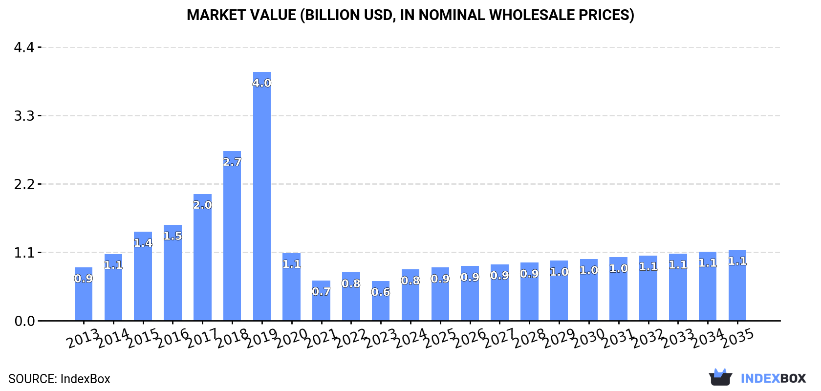 Market Value (billion USD, nominal wholesale prices)