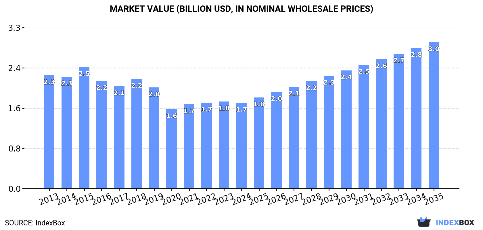Market Value (billion USD, nominal wholesale prices)